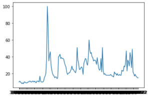 How to Plot Line Charts in Python