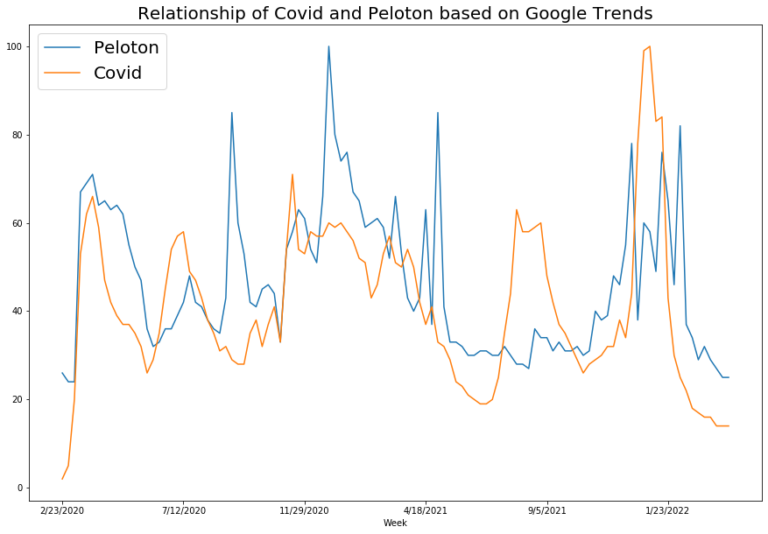 Difference between Scatter Plots and Line Charts in Python