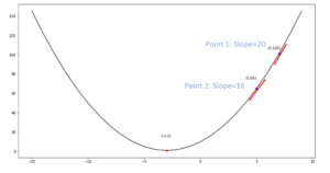 What is Gradient Descent in Machine Learning? Definition and Python Example