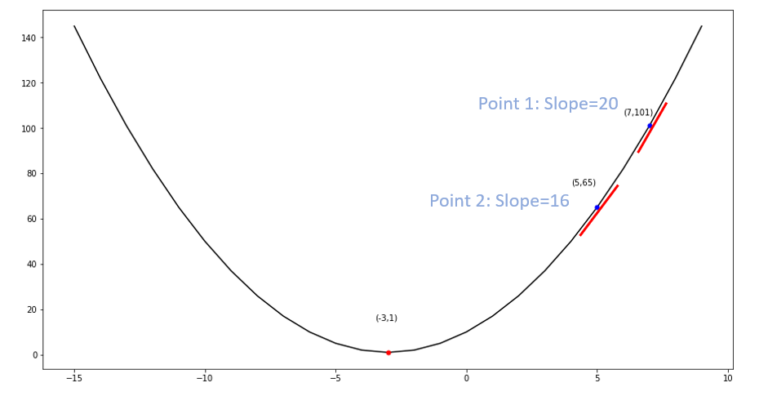 What is Gradient Descent in Machine Learning? Definition and Python Example