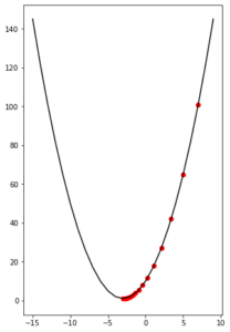 What is Gradient Descent in Machine Learning? Definition and Python Example