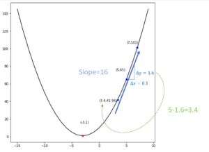 What is Gradient Descent in Machine Learning? Definition and Python Example