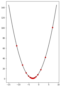 What is Gradient Descent in Machine Learning? Definition and Python Example