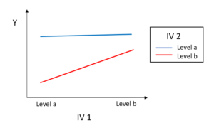 How to Interpret Interaction Effects in Linear Regression (4 Steps)