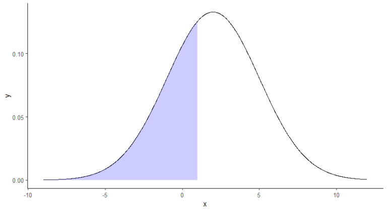 How to Plot Shaded Area in R (3 Examples)