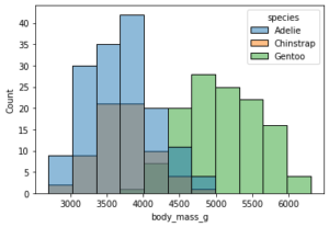 Use seaborn to Plot Histogram in Python (3 Examples)
