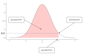 Introduction of Normal Distribution Functions in R (Examples)