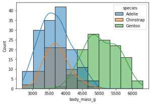 Use seaborn to Plot Histogram in Python (3 Examples)