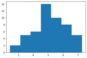 Plot Histogram in Python