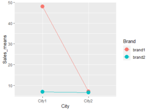 How to Plot 2-Way ANOVA Interaction in R (with Example)