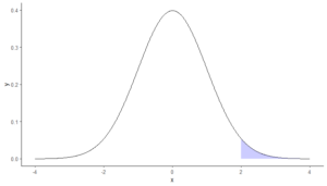 lower.tail in qnorm() and pnorm() (4 Examples)