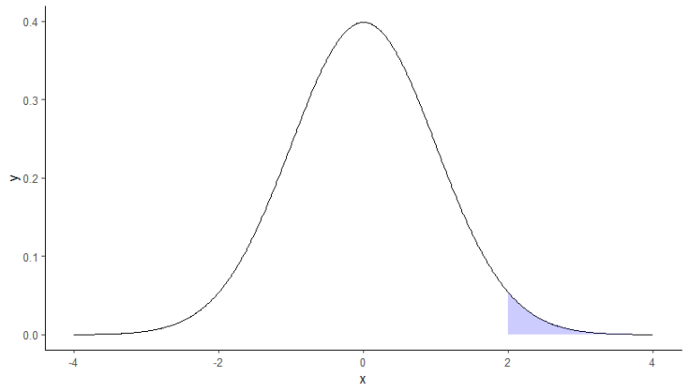 lower.tail in qnorm() and pnorm() (4 Examples)
