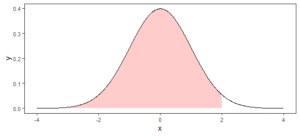 How to Use pnorm in R (Examples)