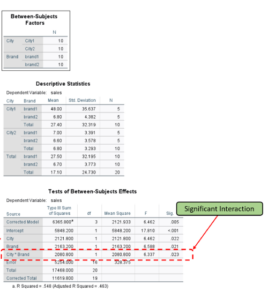 Two-Way ANOVA in SPSS