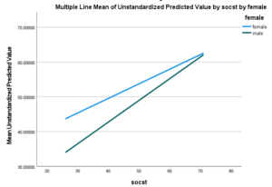 Interaction between Categorical and Continuous Variables in SPSS