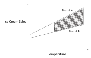 Johnson Neyman in SPSS (4 steps)