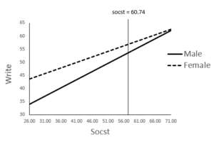Johnson Neyman in SPSS (4 steps)