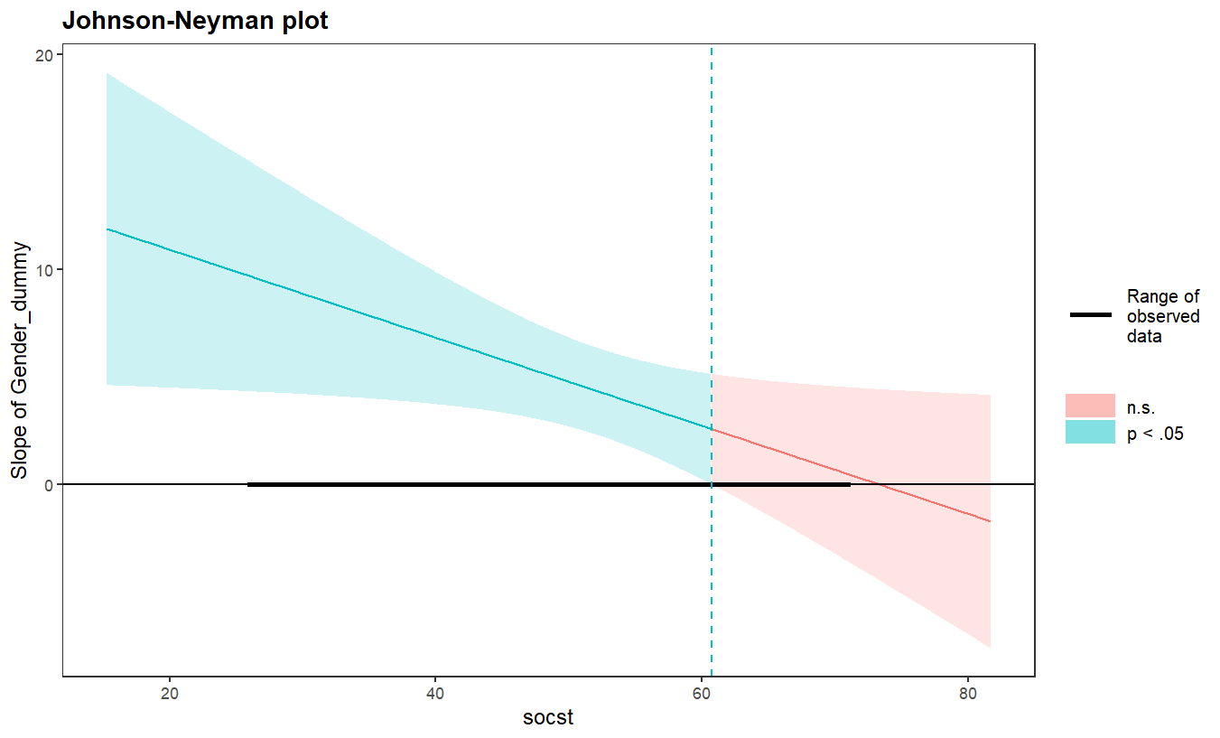 Johnson Neyman in R (2 detailed examples)
