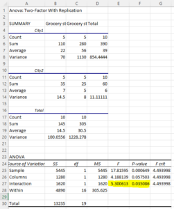 Two-Way ANOVA in Excel