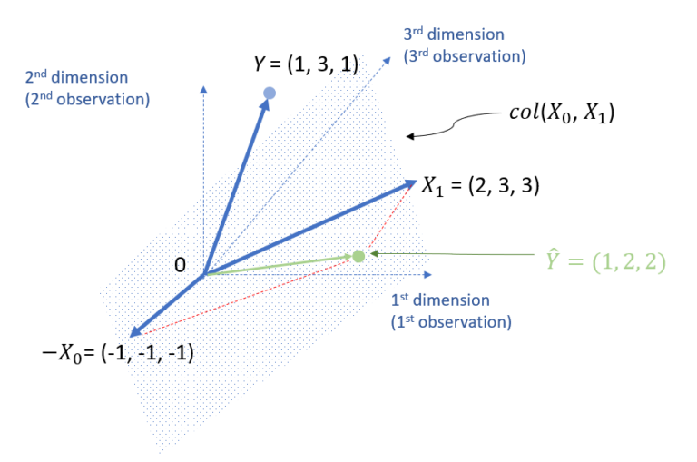 Linear Regression and Orthogonal Projection