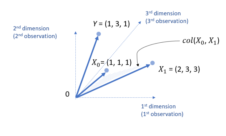 Linear Regression and Orthogonal Projection