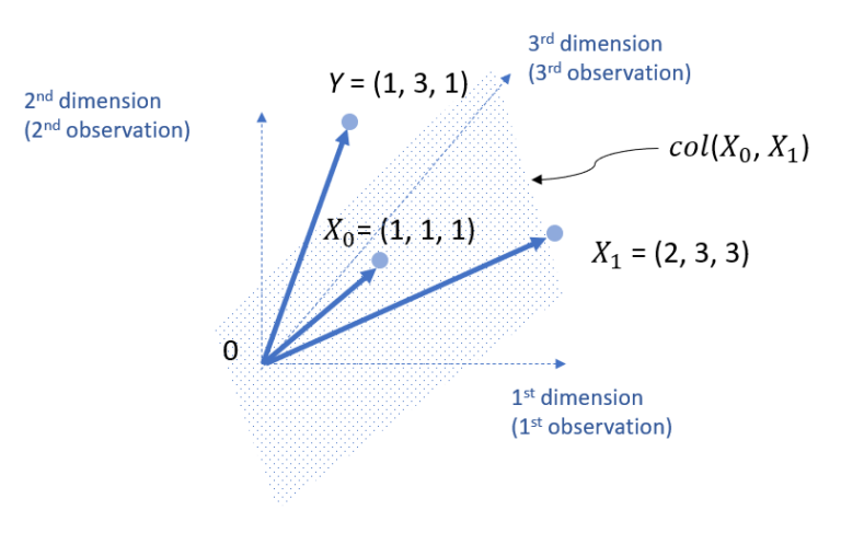 Linear Regression and Orthogonal Projection