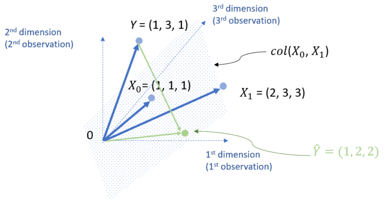 Linear Regression and Orthogonal Projection