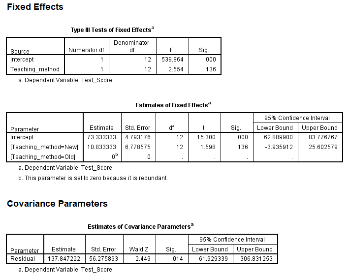 Linear Mixed Models In Spss Tidystat 0164