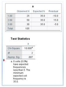 One Variable Chi-Square in SPSS