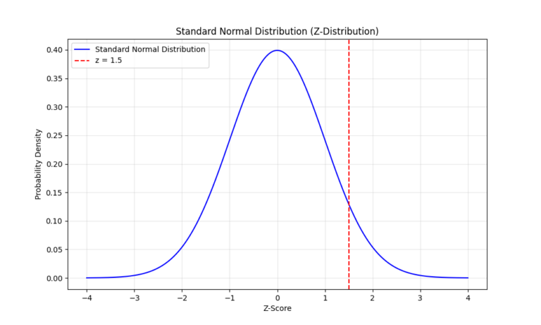 Z-Score: Definition, Formula, and Example